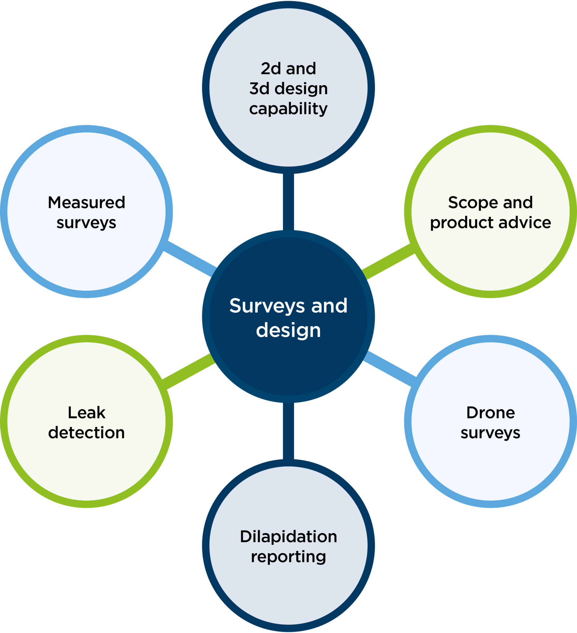 Surveys and Design – RCP