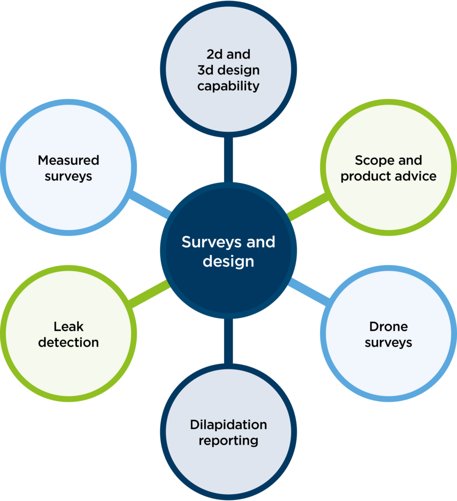 Surveys and Design – RCP